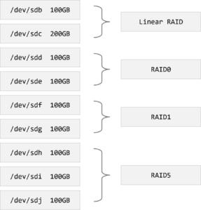 리눅스 / RAID / Linear RAID, RAID0, RAID1, RAID5, RAID6 – MANUAL FACTORY