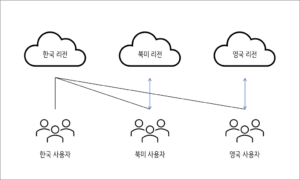 Microsoft 365 / Single Tenant with Multi-GEO – MANUAL FACTORY